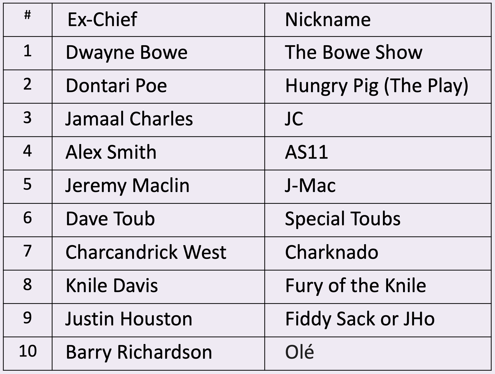 Top Ten List Of The Chiefs Best Nicknames For 2019 Or Ever Top Ten List Of The Chiefs Best Nicknames For 2019 Or Ever