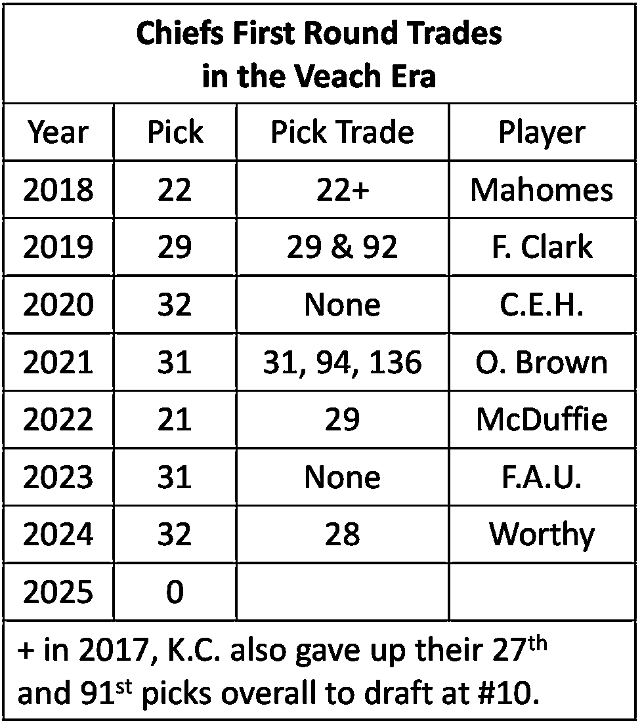 NFL: Ten Years of First Round Trades - OneArrowheadWay
